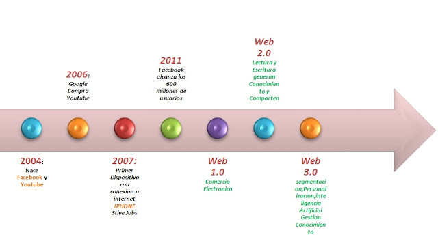 TECNOLOGÍA E INFORMÁTICA: Linea de Tiempo Pagina Web