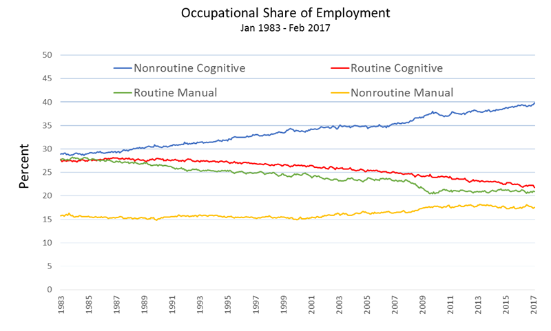 MacroMania: Sectoral and Occupational Trends in the U.S. Labor Market