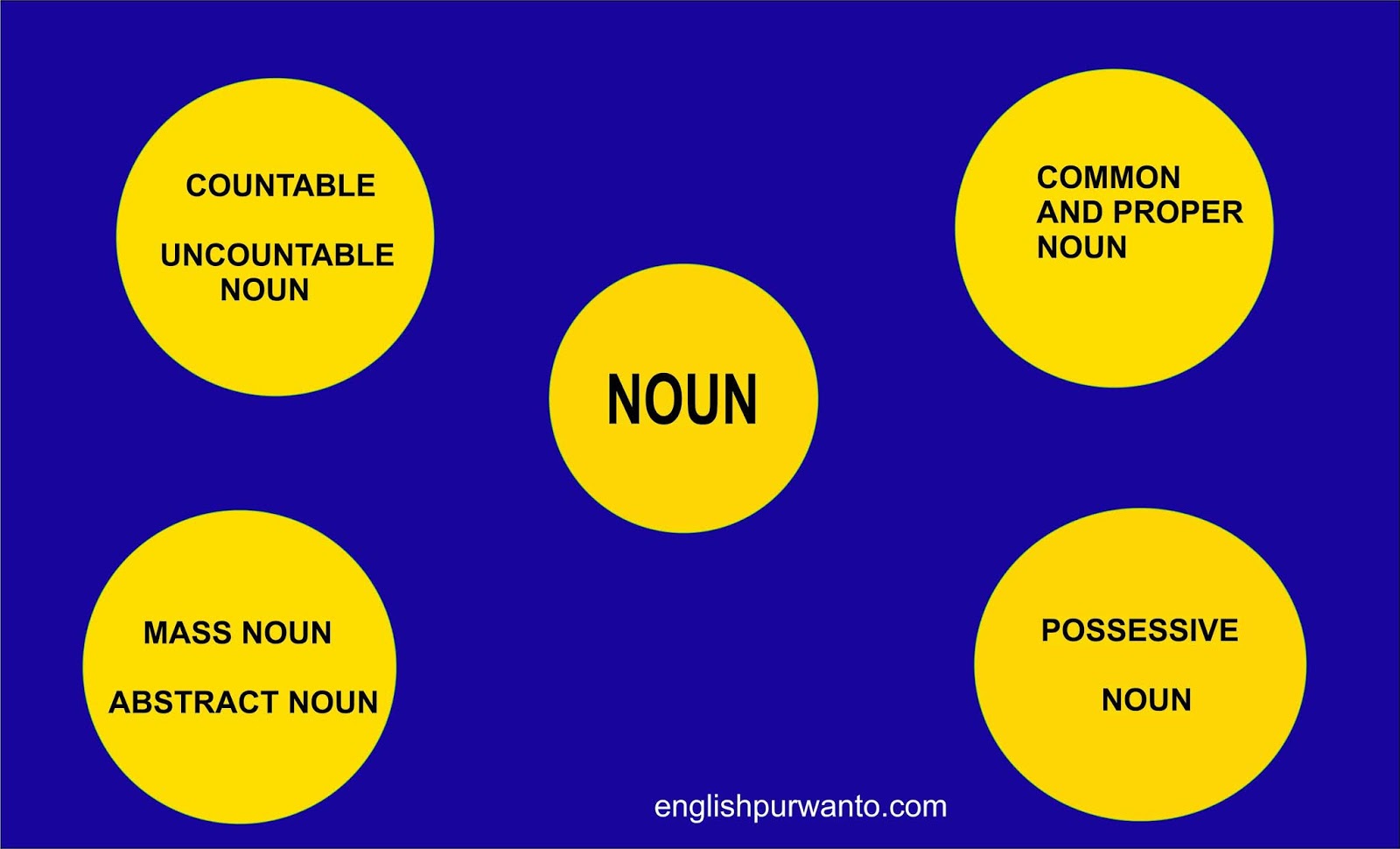 Noun Englishwithpurwanto noun-englishwithpurwanto