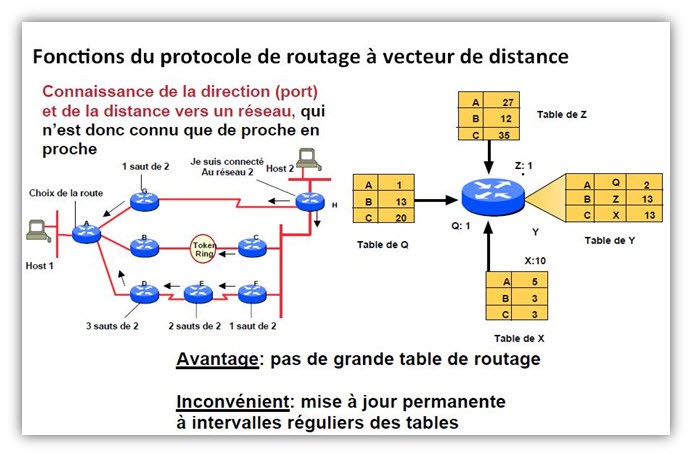 Routage Dynamique | Club Tutoriel Informatique