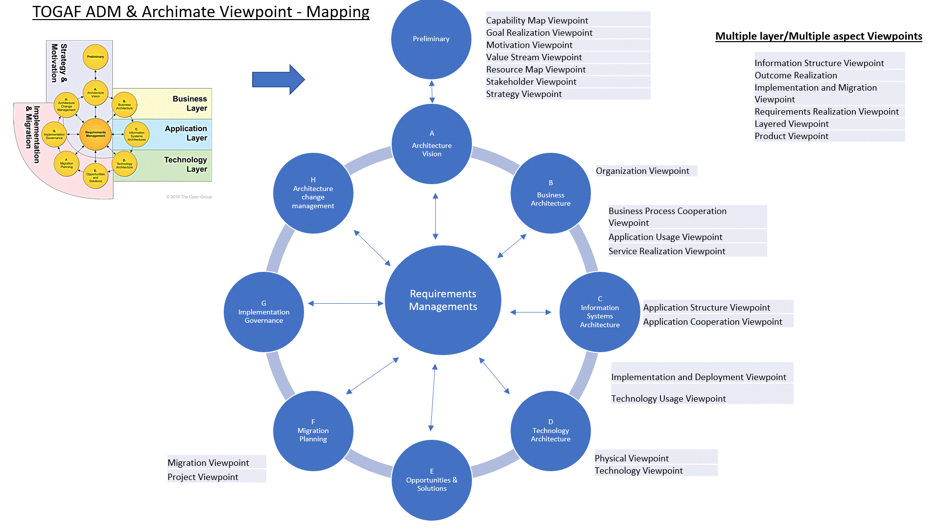 TOGAF ADM & Archimate Viewpoint