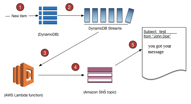AWS SNS with Dynamodb and Lambda