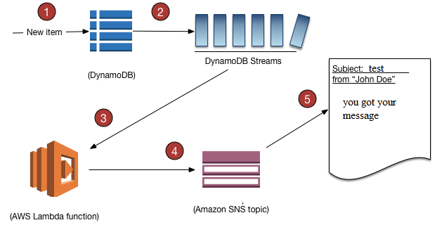 Aws Sns With Dynamodb And Lambda