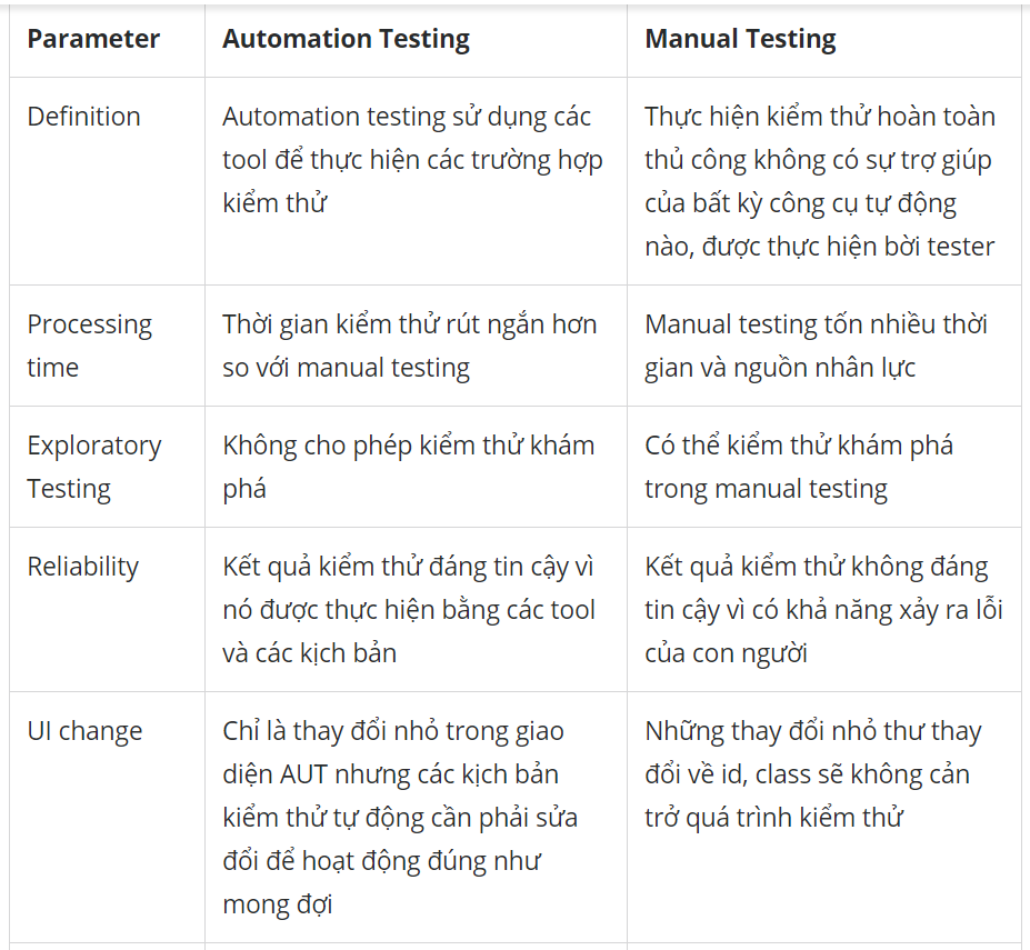 Manual Testing và Automation Testing ~ Kiến thức Tester