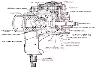 Mechanical Technology: Integral Power Steering System (Linkage Type)