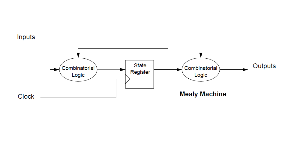 VLSI_Interview_Questions_and_Tests: State Machine Design