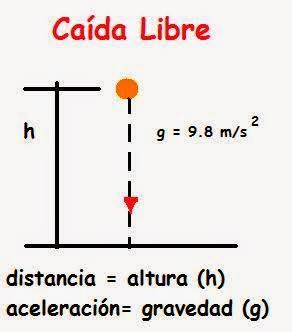 Física 1: Caída libre y tiro vertical