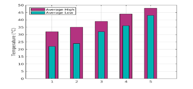 Data Visualization Using MATLAB