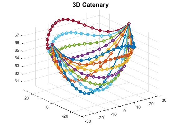 CATENARY CURVE | USING MATLAB | 2D & 3D OUTPUT GRAPHS