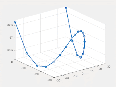 CATENARY CURVE | USING MATLAB | 2D & 3D OUTPUT GRAPHS