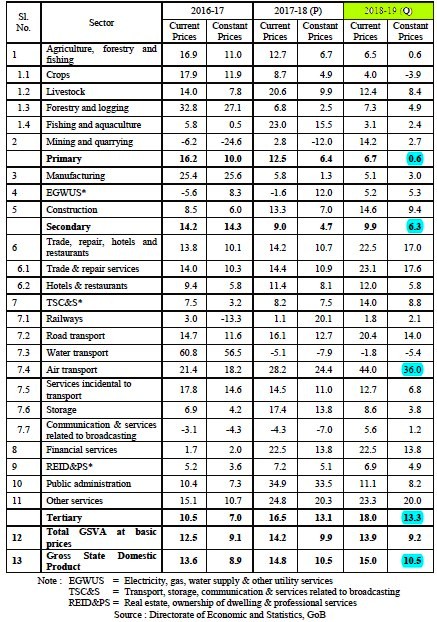 Bihar Economic Survey 2019-2020