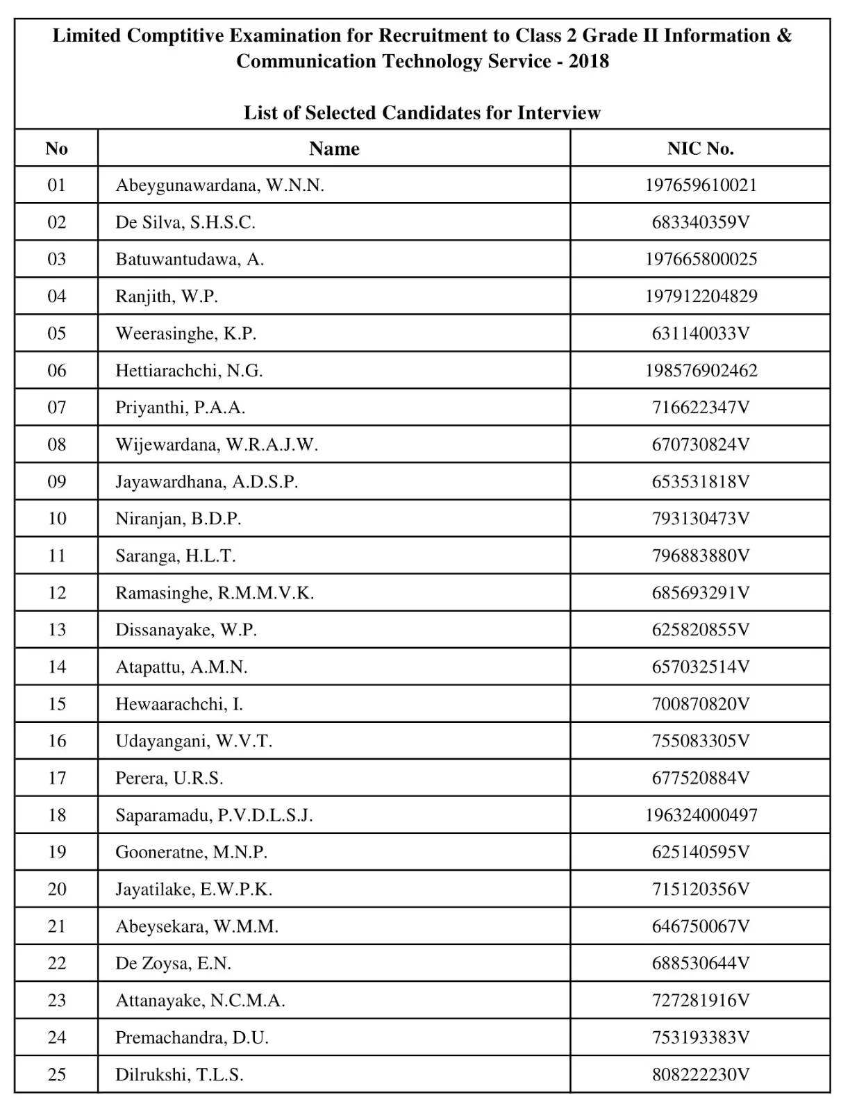 Interview Name List : SLICT Service 2 II (Limited) - Teacher