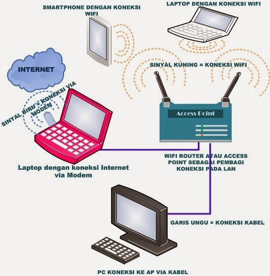 koneksi internet menggunakan wifi