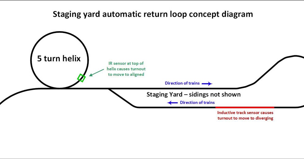 Tracks across Nevada: Automation of the yards reverse loops