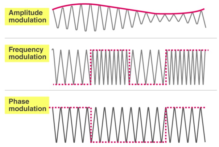 What Is Modulation ? Why modulation is required? Types Of modulation