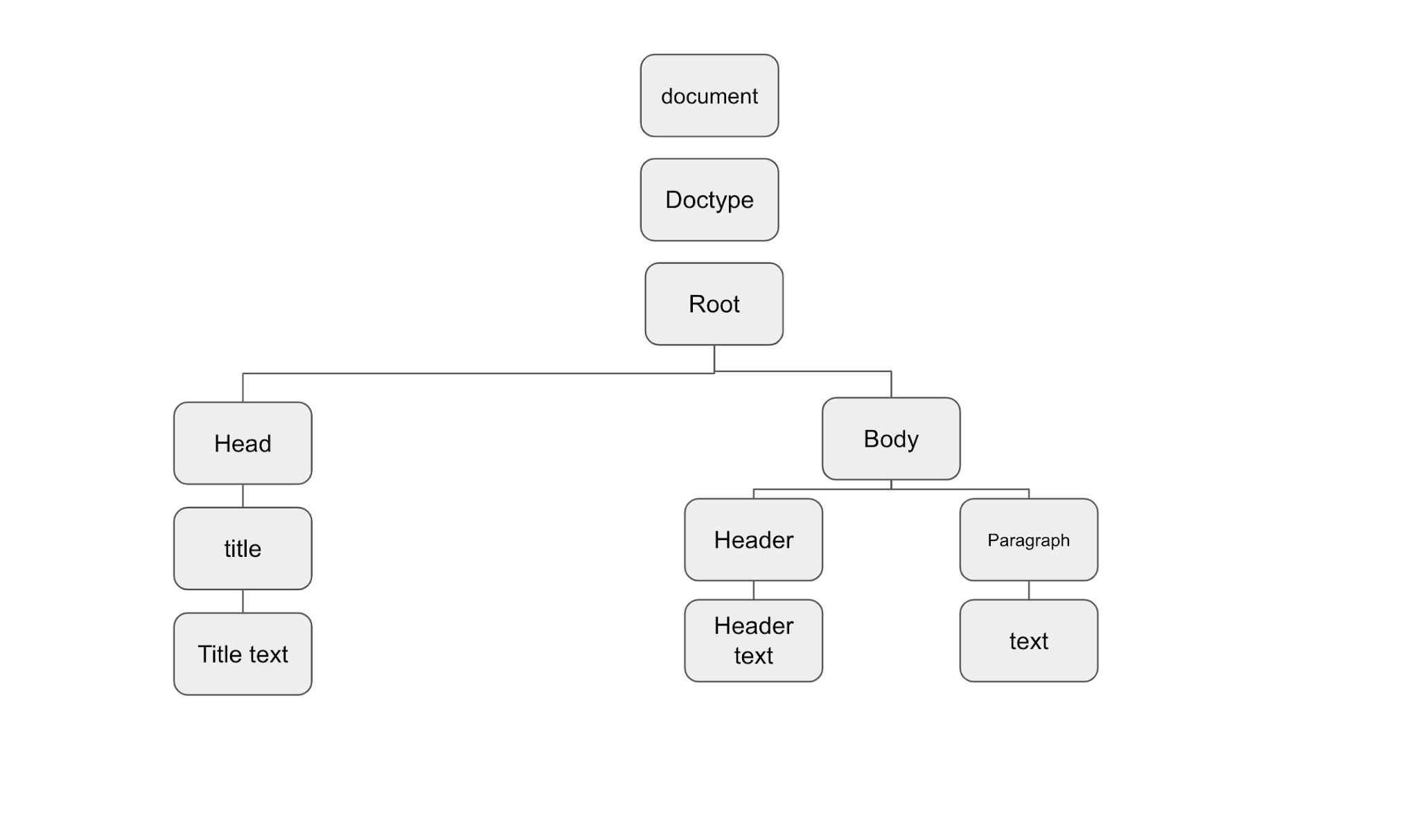 Introducing - the DOM