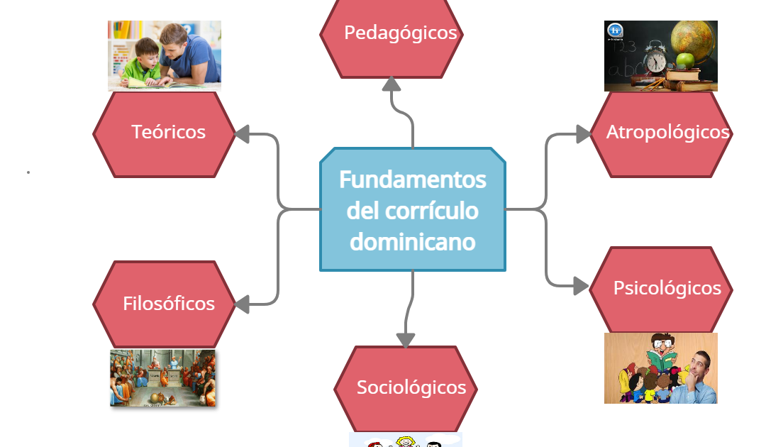 Fundamentos del Curriculo Dominicano
