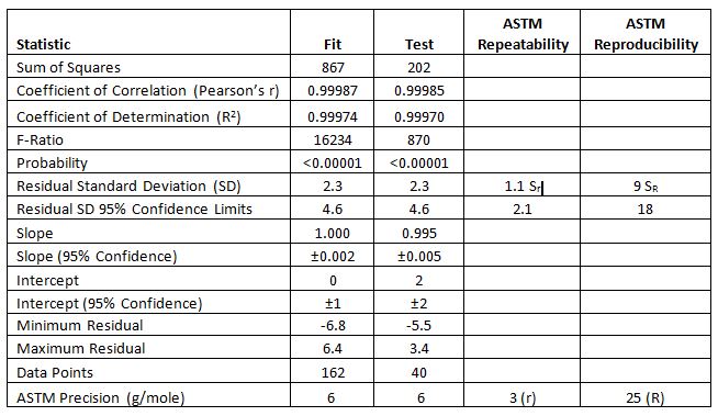 JAWChemist: Molecular Weight of a Petroleum Oil Calculated from Two ...