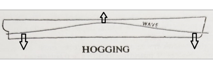 What is hogging and sagging of ships?