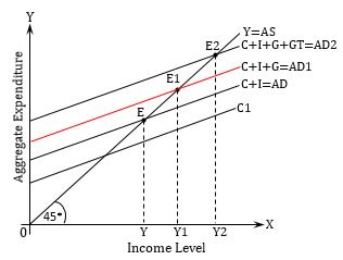 Understanding Income Determination Under Keynesian Model