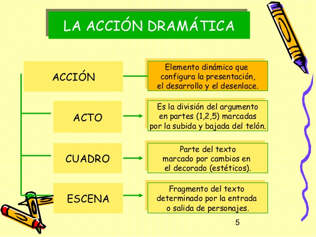 Teatro: Estructura Dramática. Esquemas