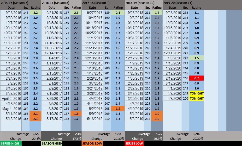 MODERN FAMILY: Every Episode, Every Rating - The TV Ratings Guide