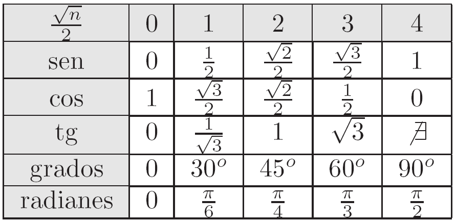 Geometría y Trigonometrìa: Funciones de los ángulos de : 0°, 30°, 45 ...