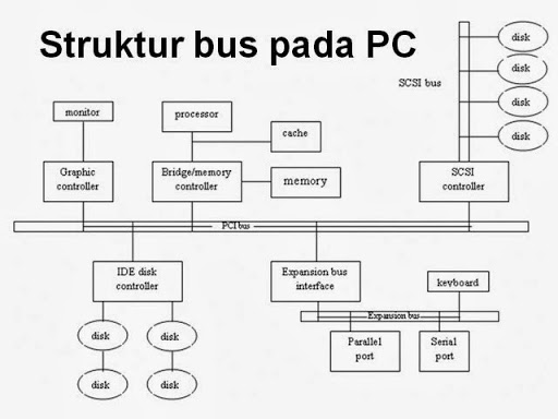 Sistem Bus - Arsitektur Komputer