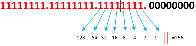 Learn Subnetting easily - SIA FOR TECH