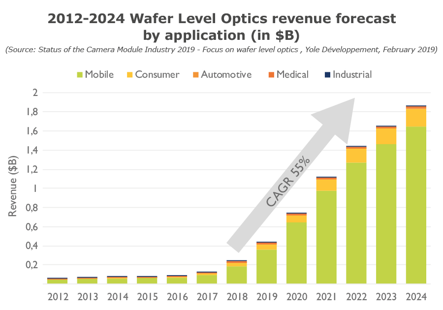 Image Sensors World: Yole CCM Industry Report