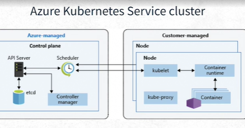 Azure/ Azure Kubernetes Cluster/ MS SQL Server / Azure /Azure DevOps ...