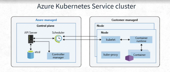 Azure Azure Kubernetes Cluster Ms Sql Server Azure Azure Devops And Terraform Create A Aks