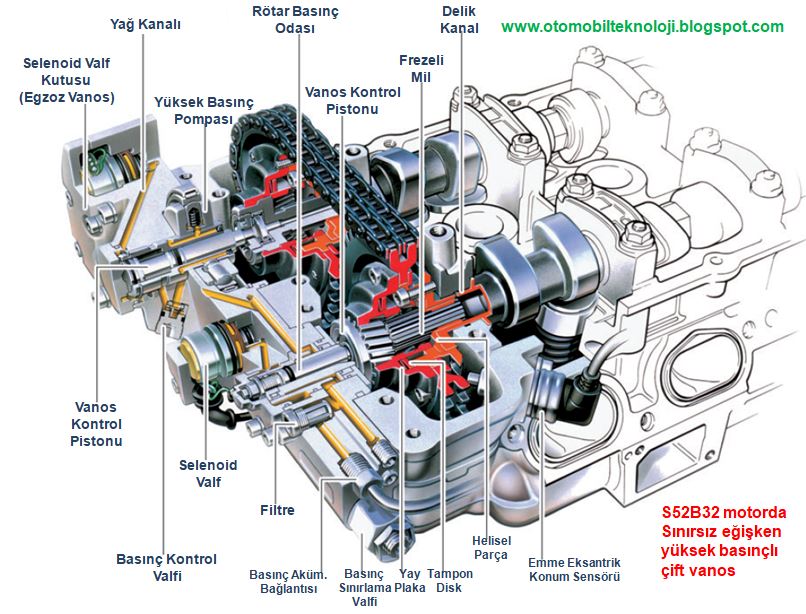 Yüksek Basınçlı Çift Vanos Sistemi Bmw