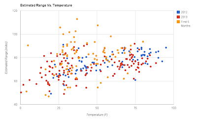 A Year and a Half of Nissan Leaf Mileage Data