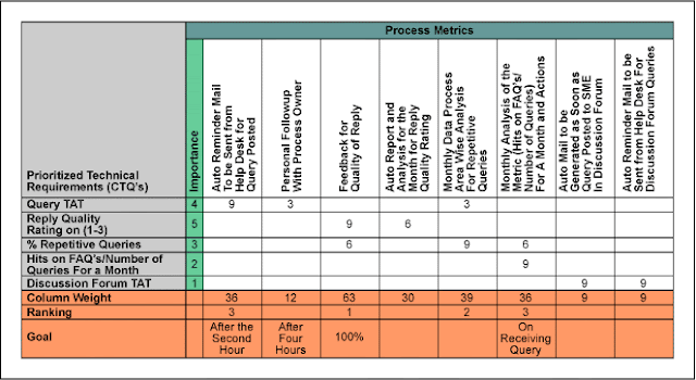 Leveraging Kano and QFD for Requirements Management | Process News