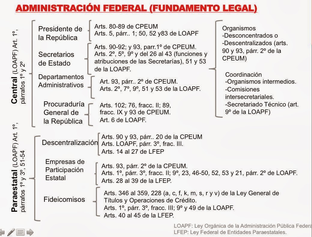 CIDE. Revisión básica a la Administración Pública Federal.: La ...