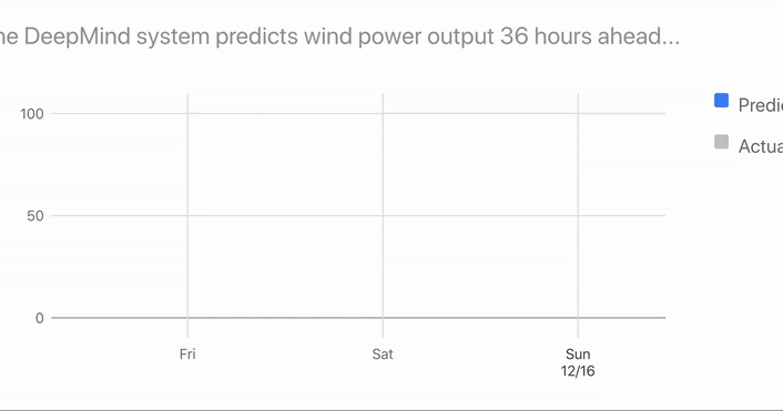 讀書寫作: Machine learning can boost the value of wind energy
