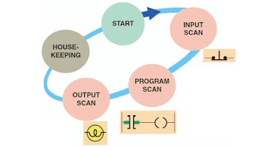 PLC - Programming Logic Controller