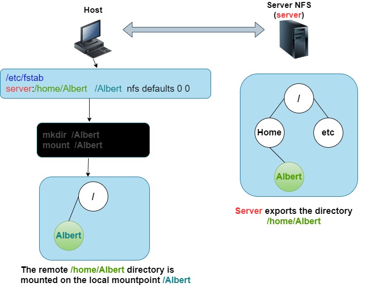 Linux 101 NFS Network File System Rpc Portmapper Tcp Wrappers linux-101-nfs-network-file-system-rpc-portmapper-tcp-wrappers