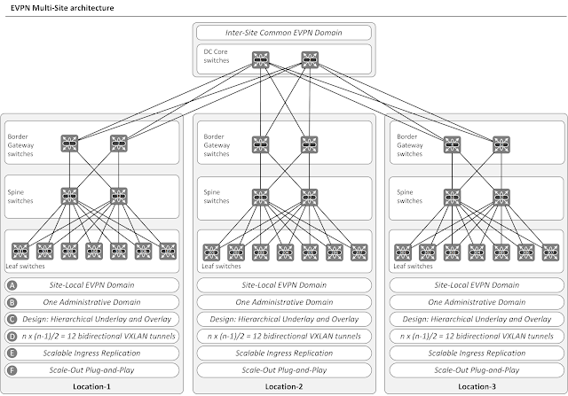 The Network Times: VXLAN EVPN Multi-Site
