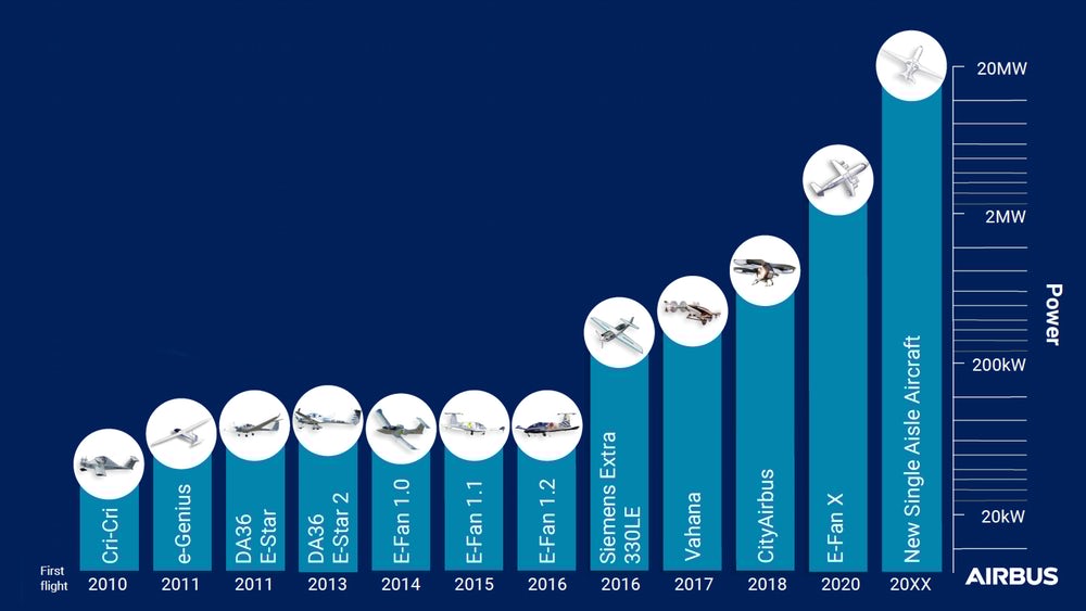 에어버스의 미래 도심 항공기 및 전기 하이브리드 항공기 구상