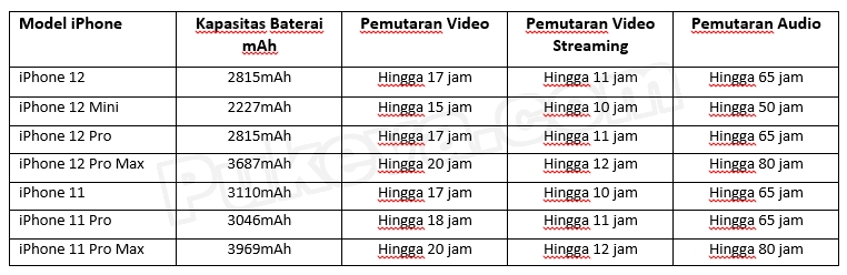 Kapasitas mAh Baterai iPhone 12, 12 Mini, 12 Pro dan 12 Pro Max | PUKEVA