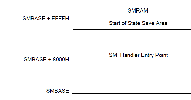 Shiang's BIOS learning note: System Management Mode (SMM)