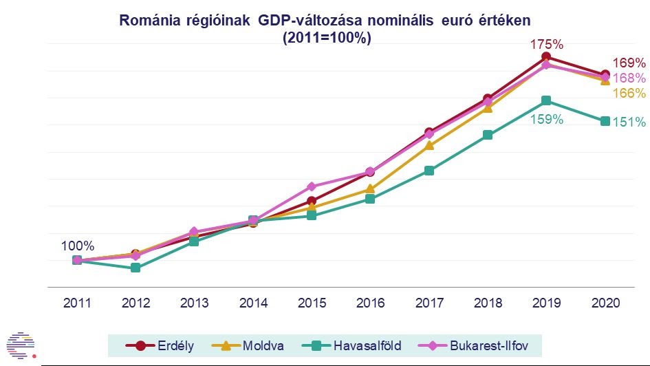 Még mindig Erdély viszi a hátán a román gazdaságot