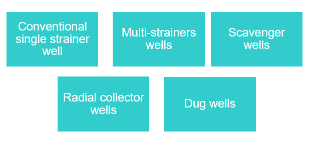 Skimming Well Technology and Multiple Well Point System