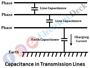 Factors Determining the Transmission Line Capacitance & Effect of Earth ...