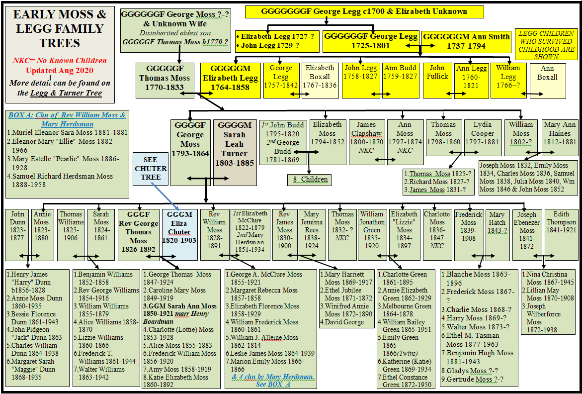Boardman Moss Family Tree: PART THREE: LEGG, TURNER & ROSSEL FAMILIES