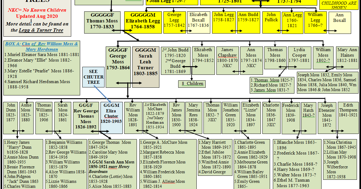 Boardman Moss Family Tree: PART THREE: LEGG, TURNER & ROSSEL FAMILIES