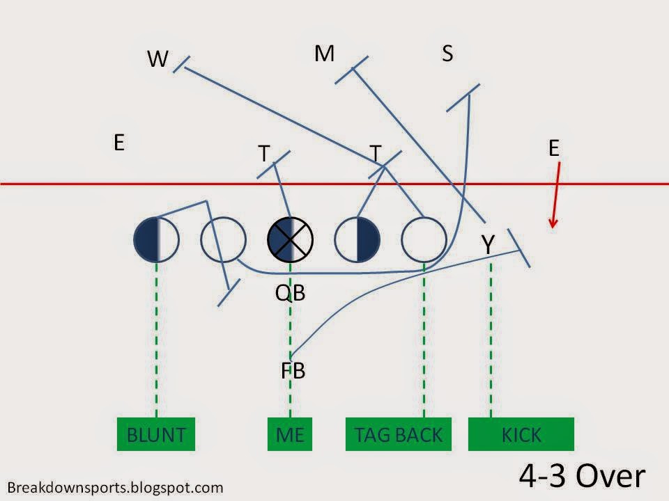 Football Fundamentals - Power O Blocking