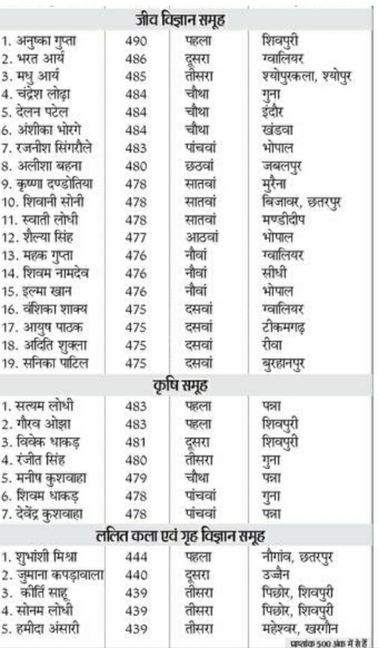MP board class 12th subject merit list एमपी बोर्ड कक्षा 12वीं विषय की ...
